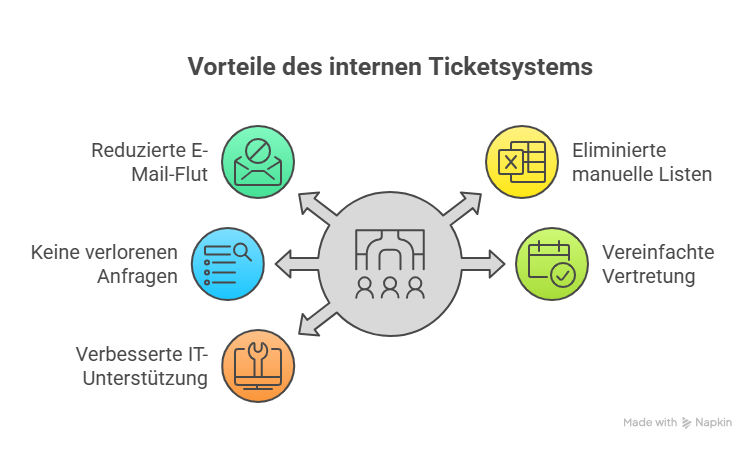 Spot on HubSpot: Unterschätzte Helfer - Das Ticketsystem